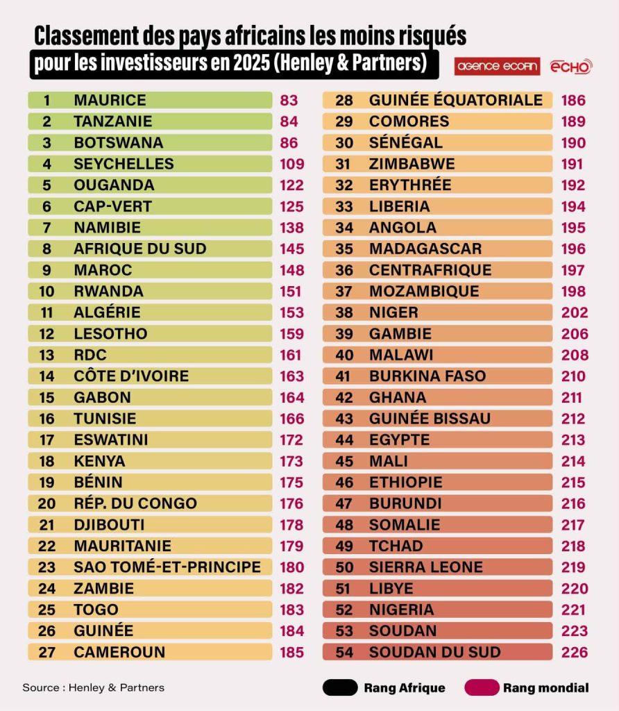 Cabo Verde entre os países africanos menos arriscados para investidores ...